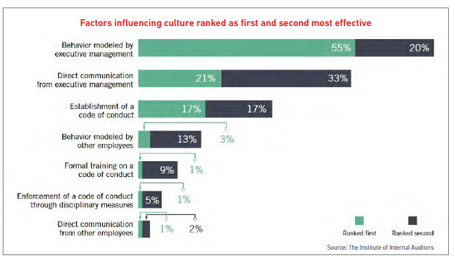 Factors Influencing Corporate Culture – Chart From The IIA – Plus, Let ...